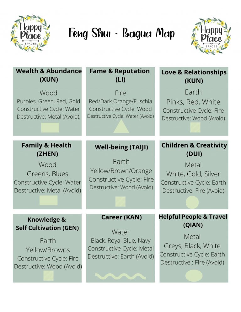 How to use the Feng Shui Bagua Map - Happy Place Spaces
