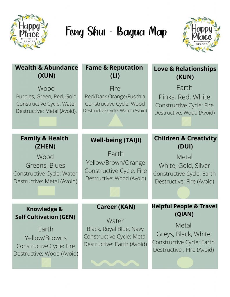 How to use the Feng Shui Bagua Map - Happy Place Spaces